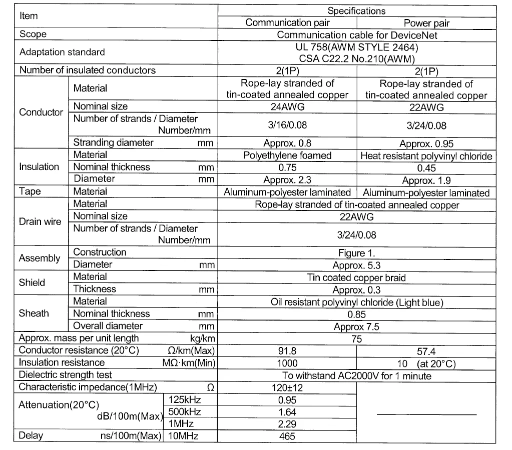 Cáp Tín Hiệu Chuyển Động DeviceNet KURAMO KND-SBZ (THIN) 1Px24AWG + 1Px22AWG SHIELDED STYLE 2464 ...