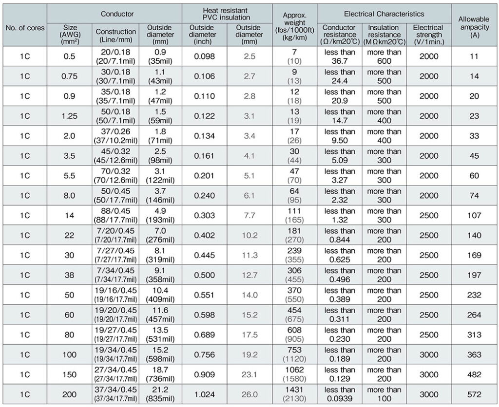 Cáp Điện Lõi Đơn TAIYO/ JAPAN HKIV LF 600V 75°C PSE | Chính Hãng - Giá Tốt Nhất - Nhà phân phối ...