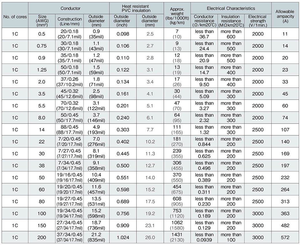 Cáp Điện Lõi Đơn TAIYO/ JAPAN HKIV LF 600V 75°C PSE | Chính Hãng - Giá Tốt Nhất - Nhà phân phối ...
