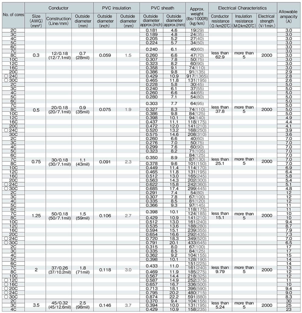 Cáp Điện TAIYO/ JAPAN VCTF LF 300V 60°C GRAY | Chính Hãng - Giá Tốt Nhất - Nhà phân phối dây cáp ...
